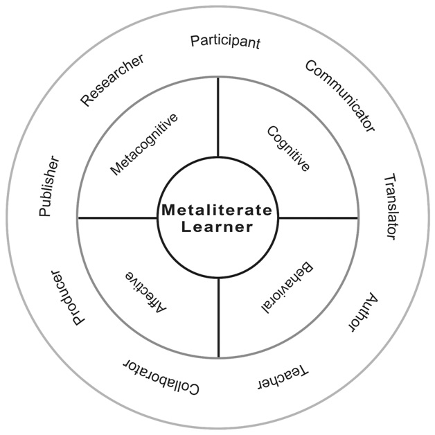 Metaliterate Learner Roles | Metaliteracy.org