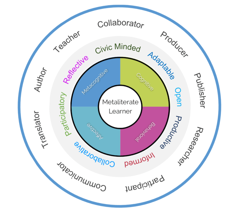figure1metaliteracymodel | Metaliteracy.org