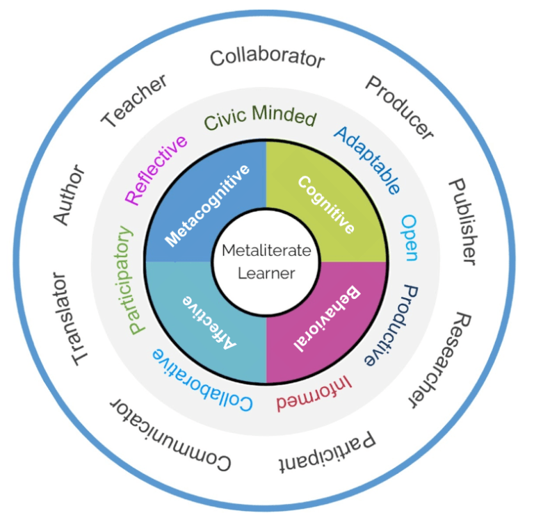 Metaliteracy.org | The official metaliteracy blog with the latest updates